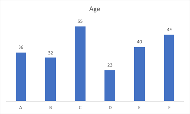 Using Bar Charts to Compare Data in Categories